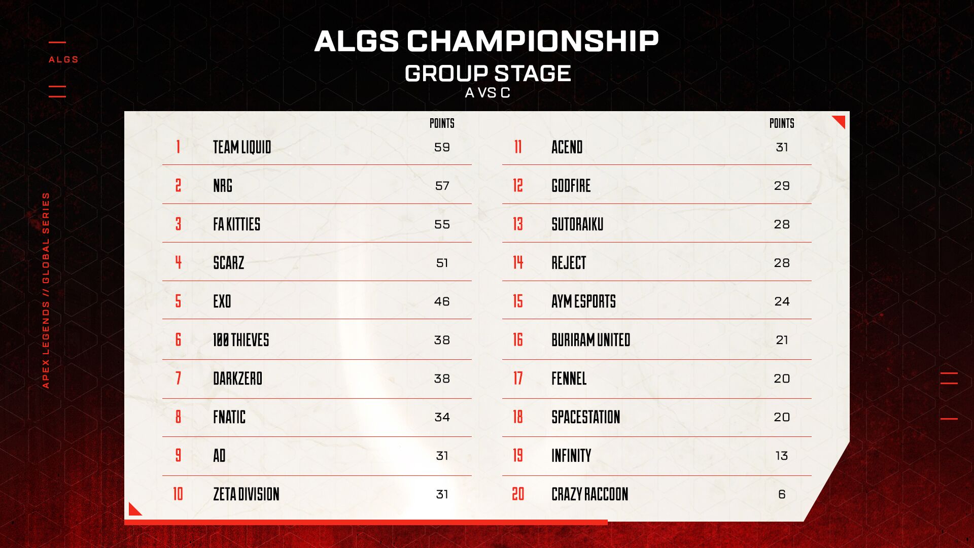 APEX英雄： ALGS 第2年冠军赛 第1天小组赛结果 - VeryApex