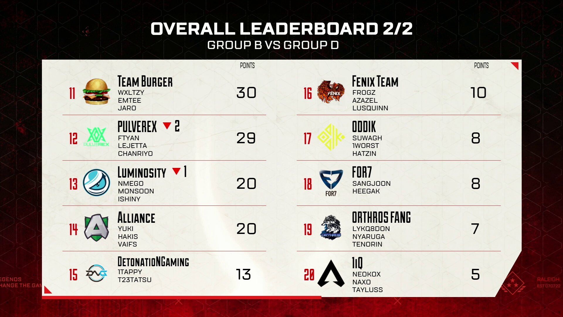 APEX英雄： ALGS 第2年冠军赛 第1天小组赛结果 - VeryApex