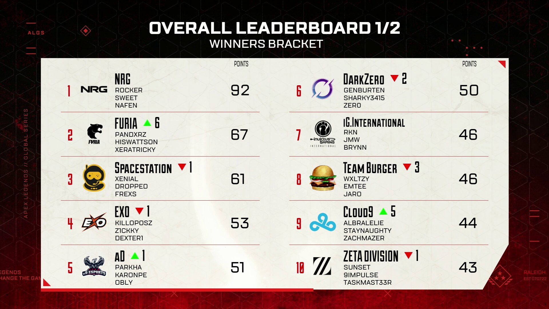 APEX英雄： ALGS 第2年冠军赛 胜者组结果 - VeryApex