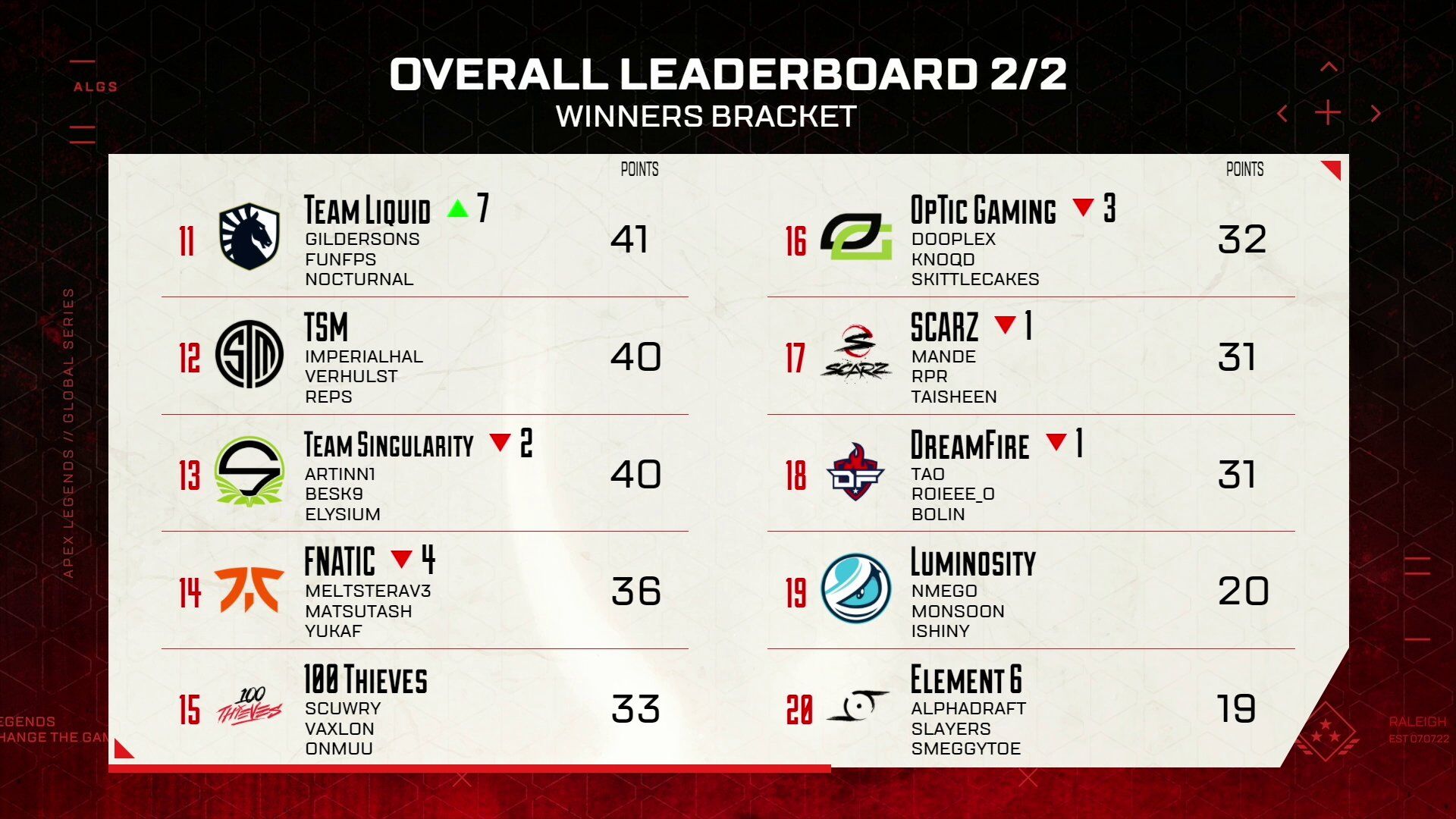 APEX英雄： ALGS 第2年冠军赛 胜者组结果 - VeryApex