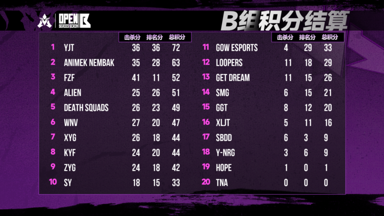 VeryCup 老头杯 Open B 公开训练赛#0704 各组积分情况如图 - VeryApex