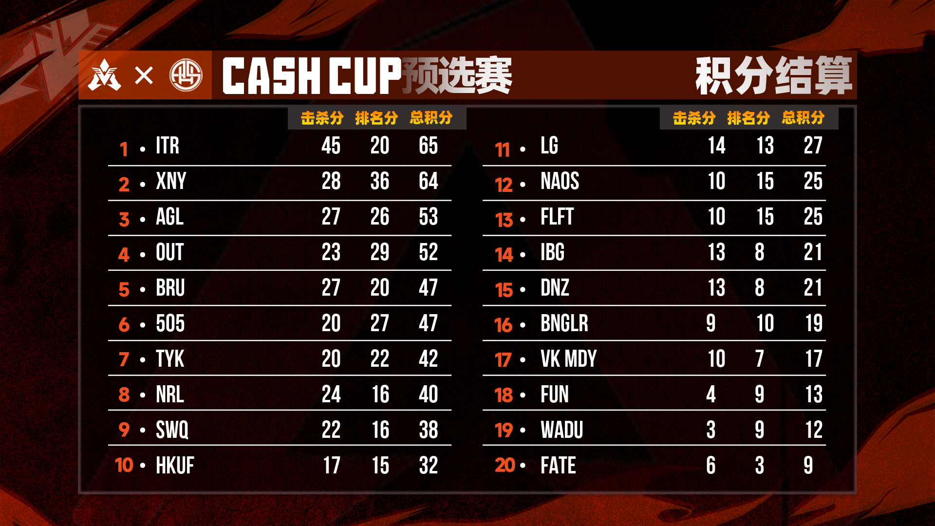 VeryApex x ASH 现金杯预选赛#0712 成绩 - VeryApex