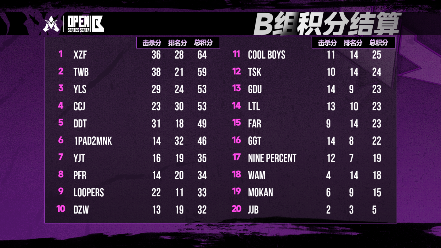 VeryApex Open B #0713 积分排名 - VeryApex
