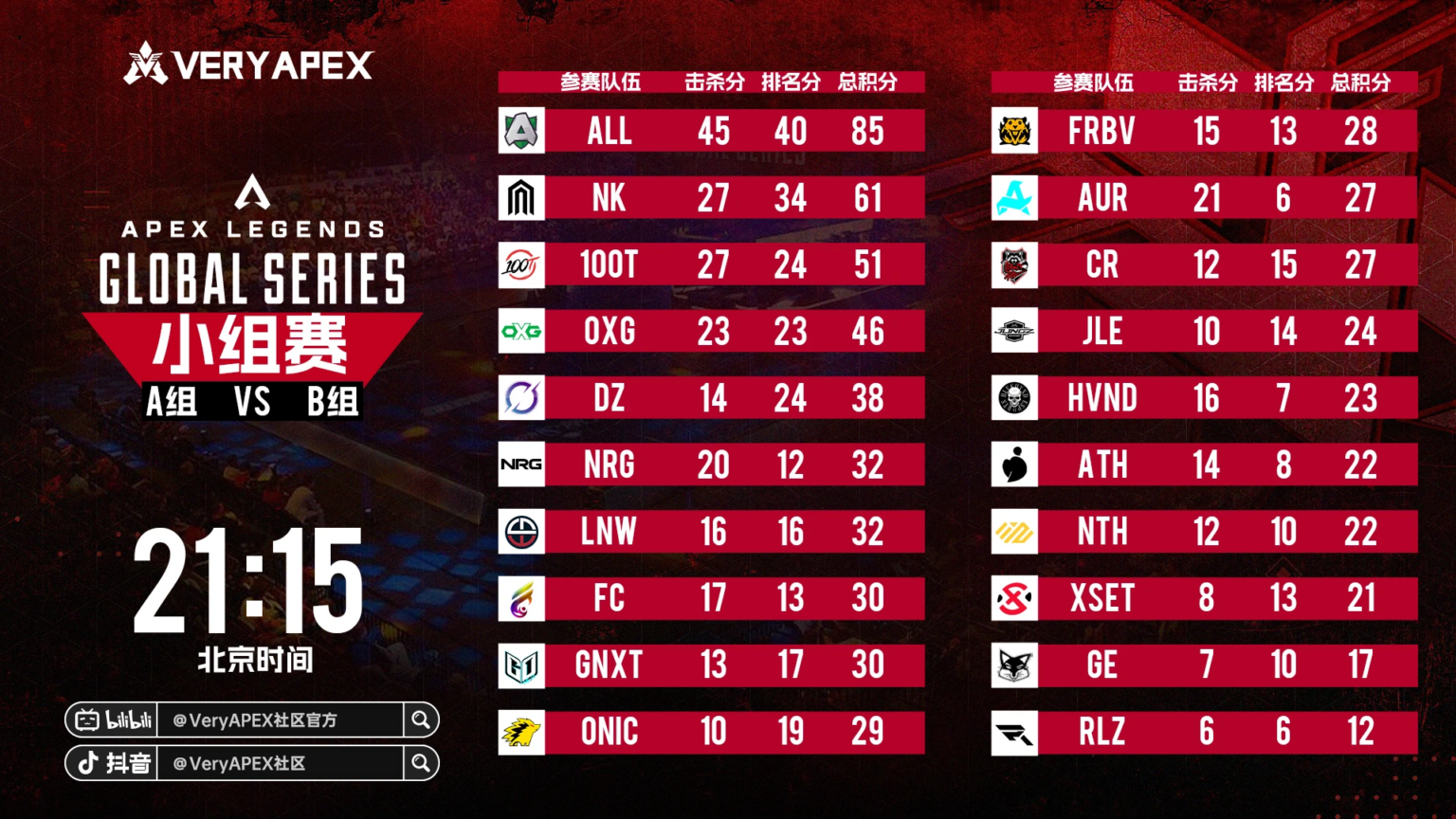 7月13日ALGS小组赛A组vsB组积分排名如下图 - VeryApex