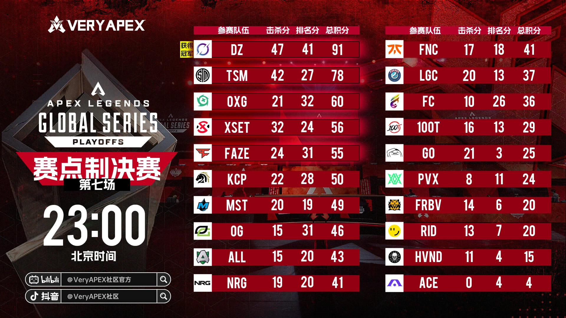 恭喜DarkZero 拿下2023年ALGS分赛2季后赛总决赛冠军！ 以下是决赛的总积分排名图 - VeryApex