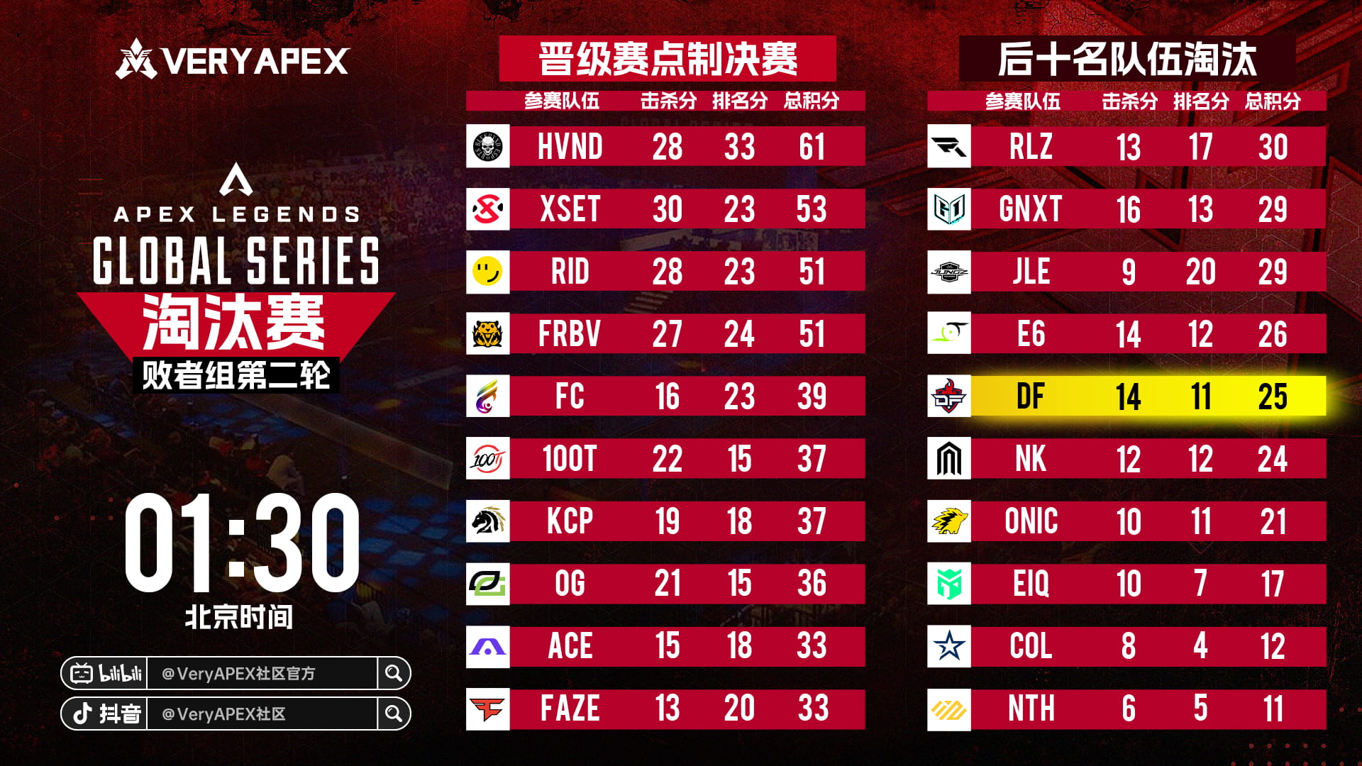 7月16日ALGS败者组第二轮积分排名 - VeryApex