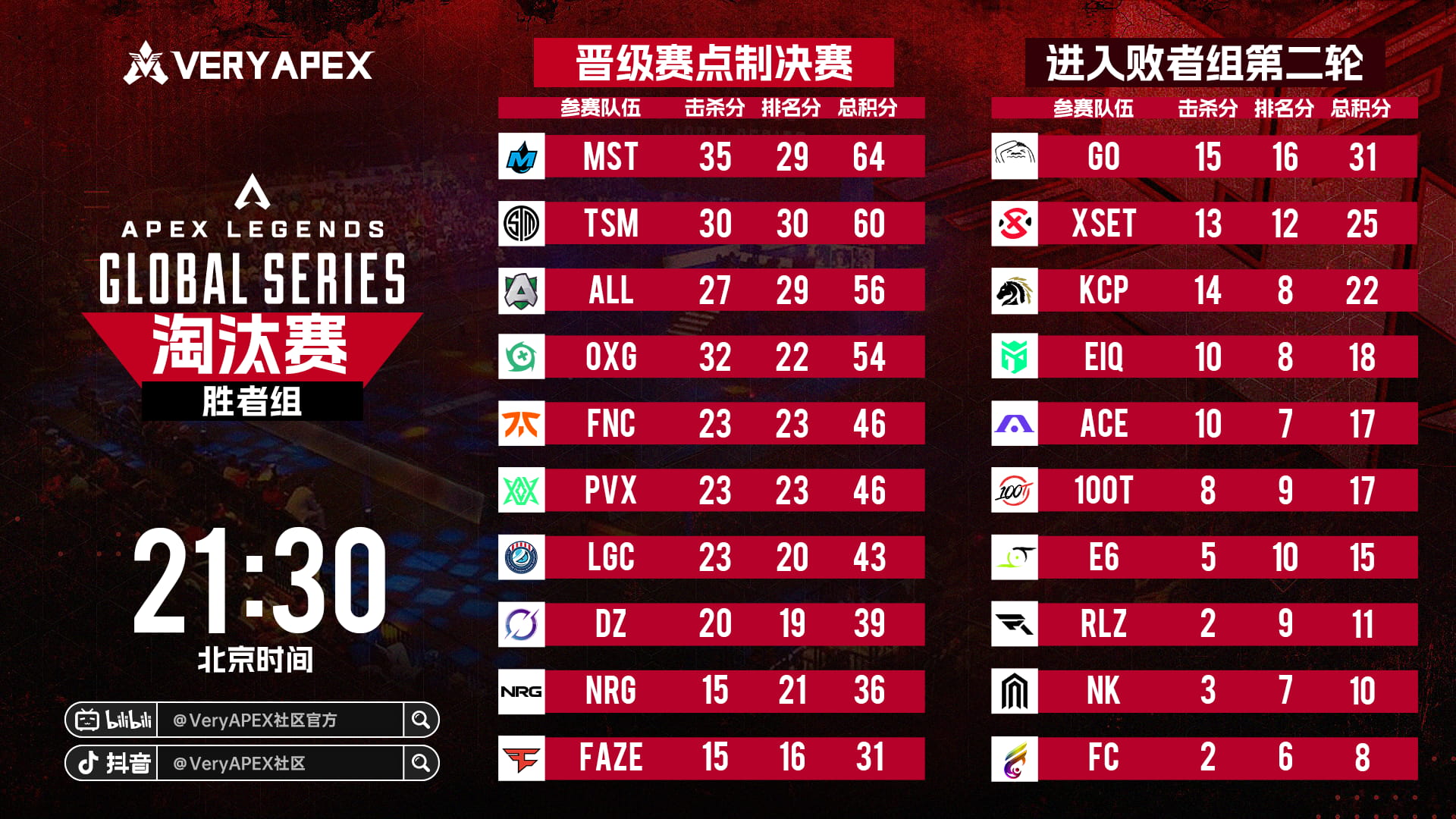 7月15日ALGS胜者组积分排名如下图 - VeryApex