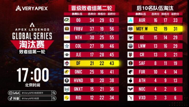 7月15日ALGS败者组积分排名如下图 - VeryApex