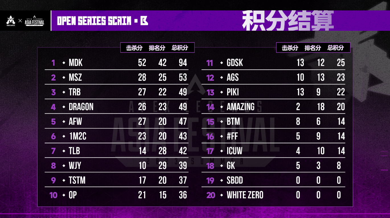 APEX尖峰嘉年华热身前传 官方合作游戏社区VeryApex OpenB特别训练赛#0718 积分排名 - VeryApex