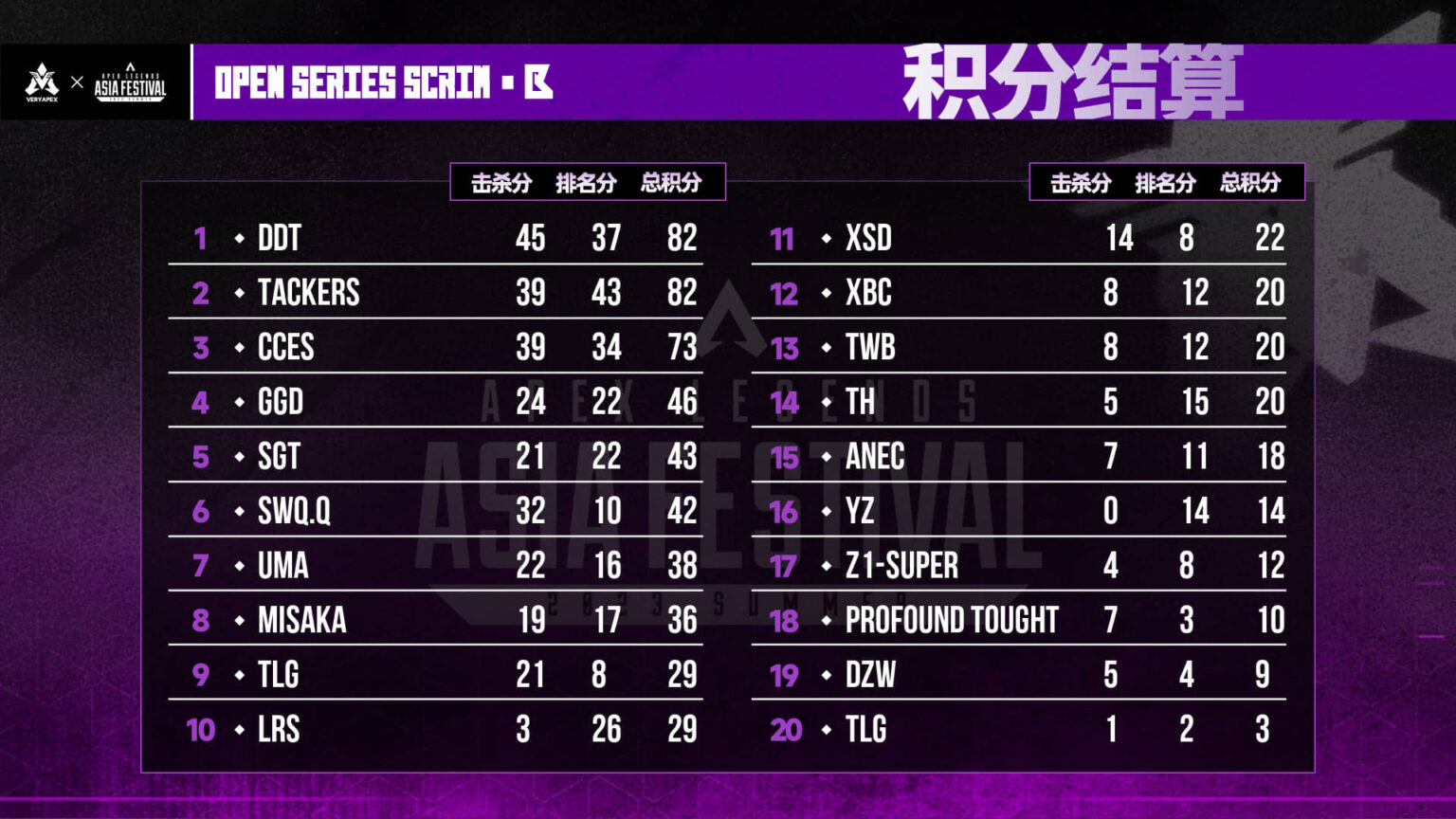 APEX尖峰嘉年华热身前传 官方合作游戏社区VeryApex OpenB特别训练赛#0718 各组积分情况如图 - VeryApex