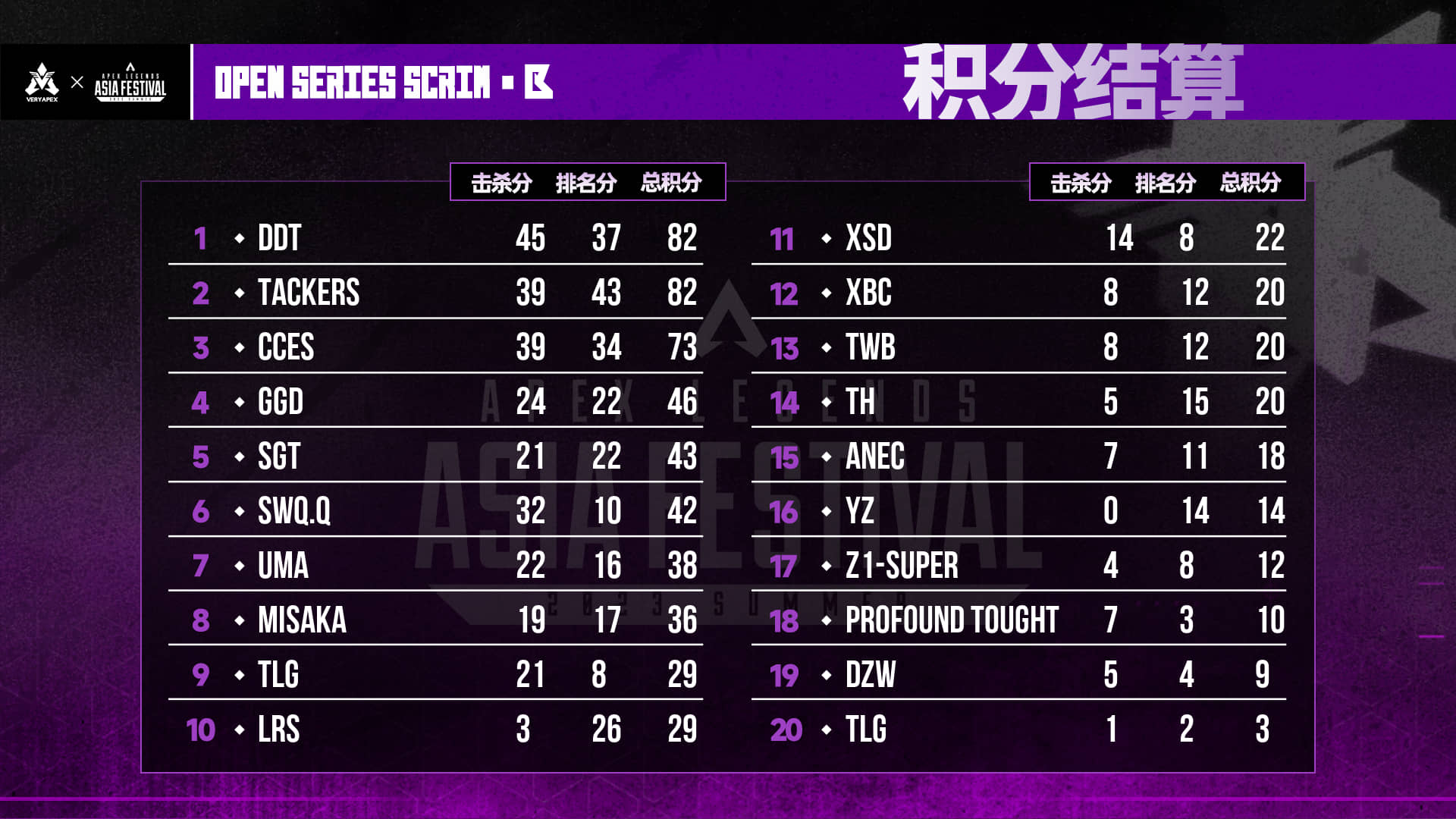 APEX尖峰嘉年华热身前传 官方合作游戏社区VeryApex OpenB特别训练赛#0718 各组积分情况如图 - VeryApex