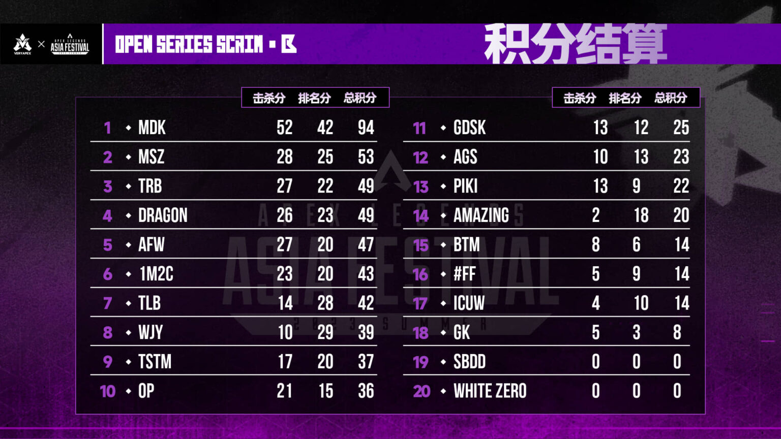 APEX尖峰嘉年华热身前传 官方合作游戏社区VeryApex OpenB特别训练赛#0718 各组积分情况如图 - VeryApex