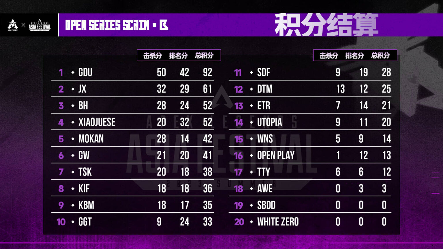 APEX尖峰嘉年华热身前传 官方合作游戏社区VeryApex OpenB特别训练赛#0718 各组积分情况如图 - VeryApex