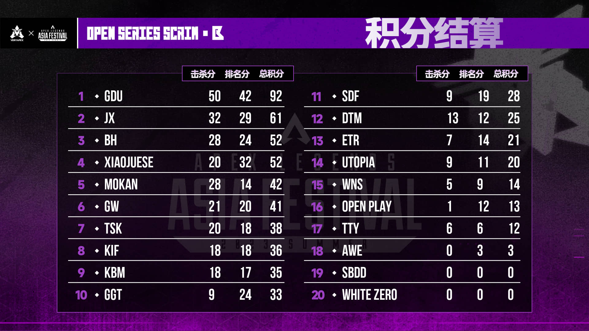 APEX尖峰嘉年华热身前传 官方合作游戏社区VeryApex OpenB特别训练赛#0718 各组积分情况如图 - VeryApex