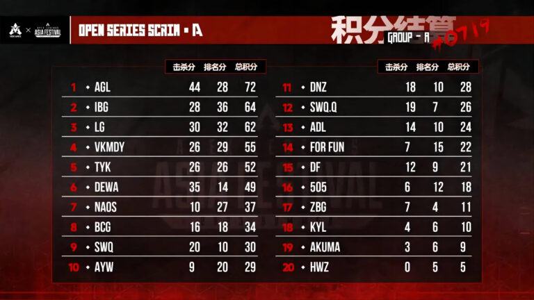 VeryApex社区官方 APEX尖峰嘉年华热身前传 官方合作游戏社区VeryApex OpenA特别训练赛#0719 积分排名如图 - VeryApex