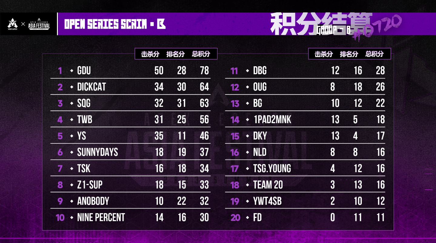 VeryApex社区官方 APEX尖峰嘉年华热身前传 官方合作游戏社区VeryApex OpenB特别训练赛#0720 积分排名 - VeryApex