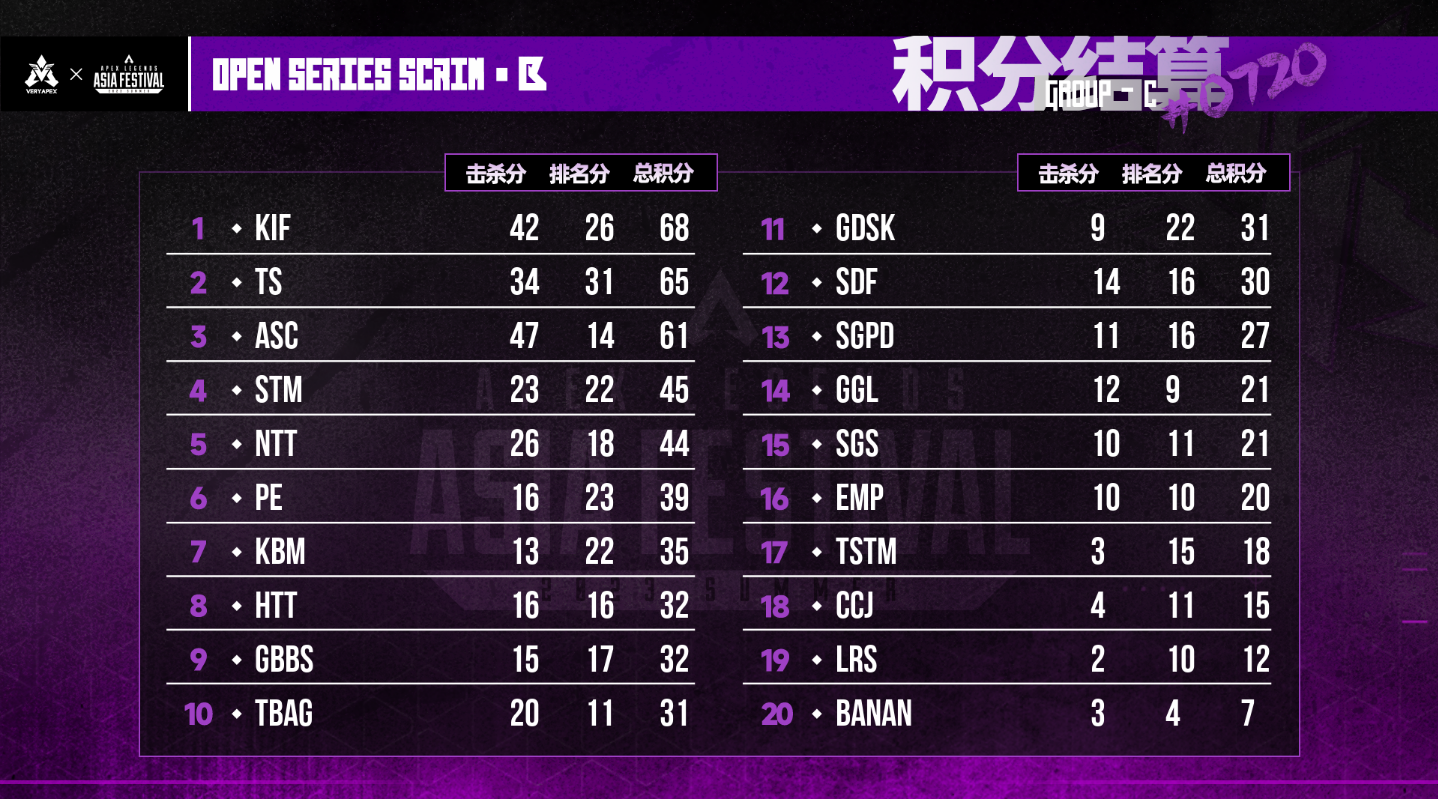 VeryApex社区官方 APEX尖峰嘉年华热身前传 官方合作游戏社区VeryApex OpenB特别训练赛#0720 积分排名 - VeryApex