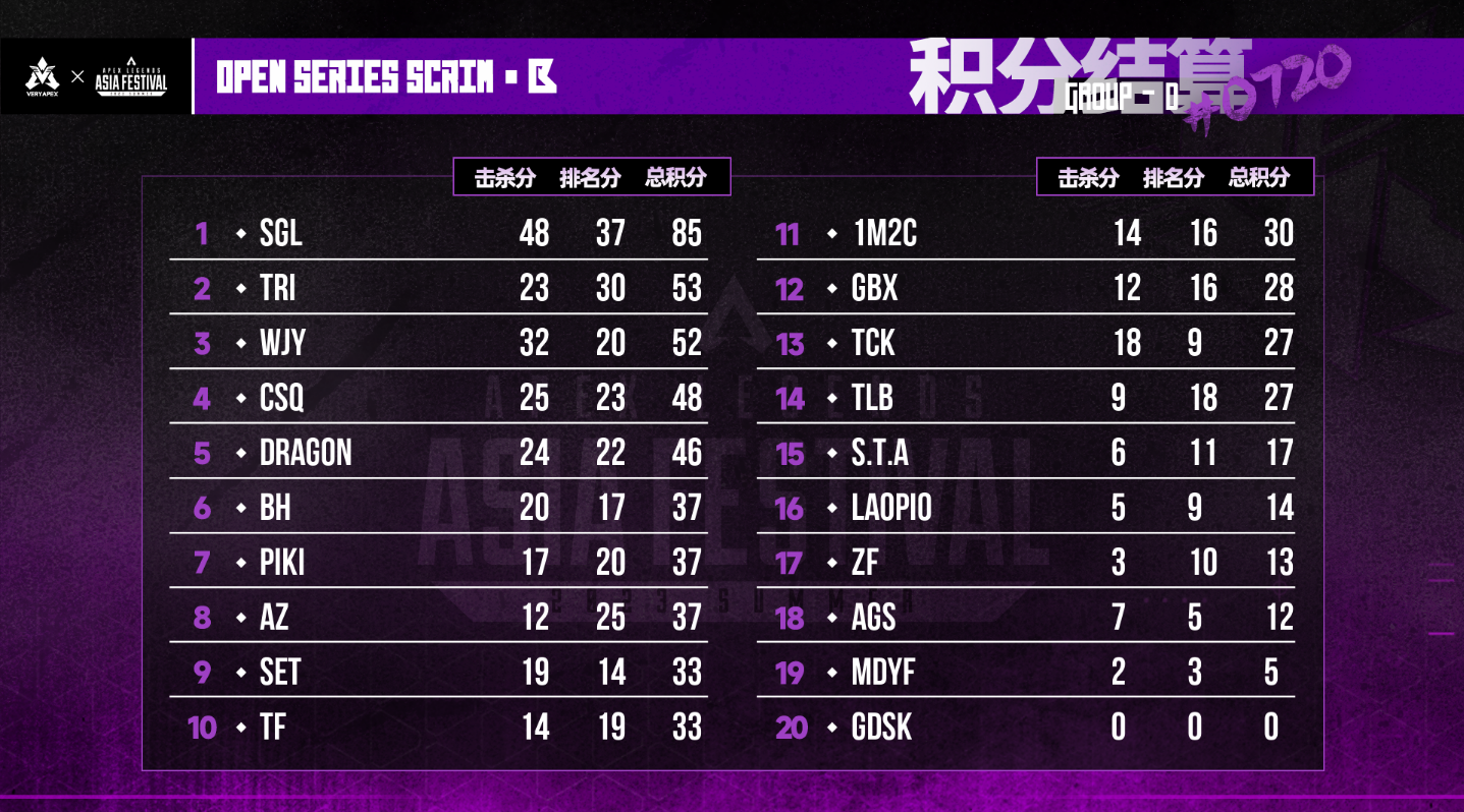 VeryApex社区官方 APEX尖峰嘉年华热身前传 官方合作游戏社区VeryApex OpenB特别训练赛#0720 积分排名 - VeryApex