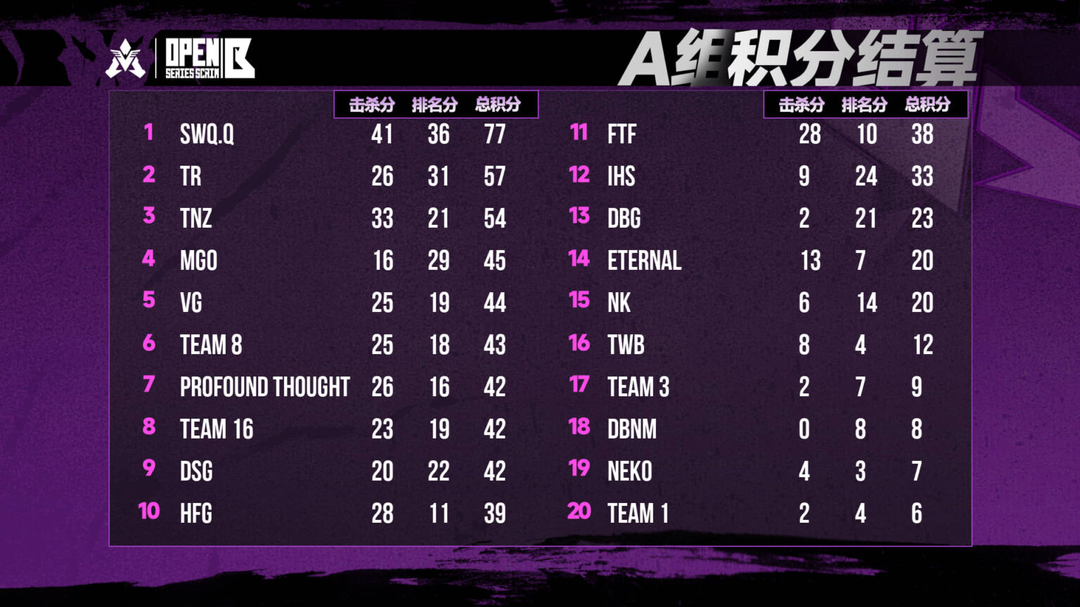 APEX尖峰嘉年华热身前传 官方合作游戏社区VeryApex OpenB特别训练赛#0722各组积分情况如图 - VeryApex