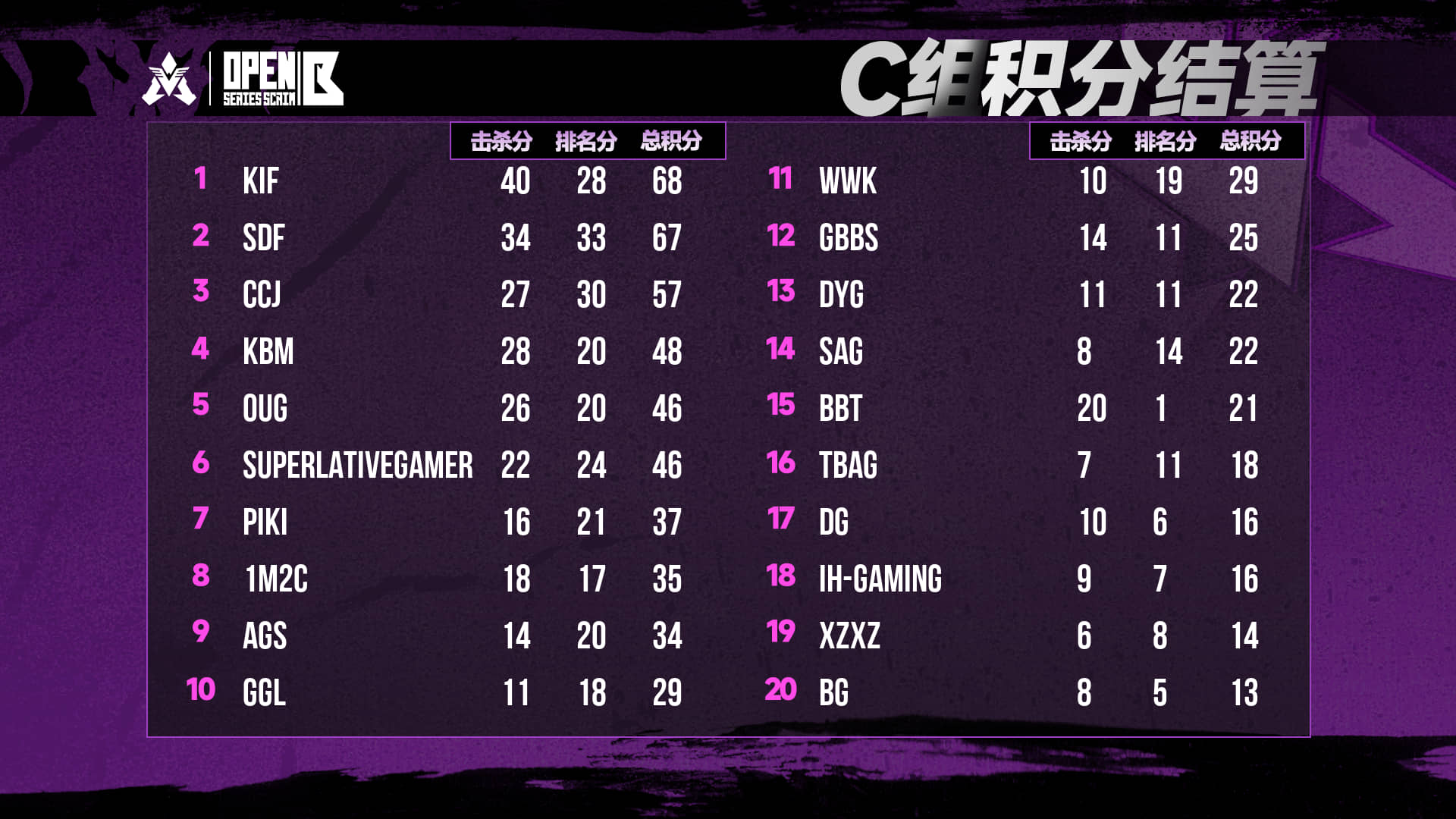 APEX尖峰嘉年华热身前传 官方合作游戏社区VeryApex OpenB特别训练赛#0722各组积分情况如图 - VeryApex