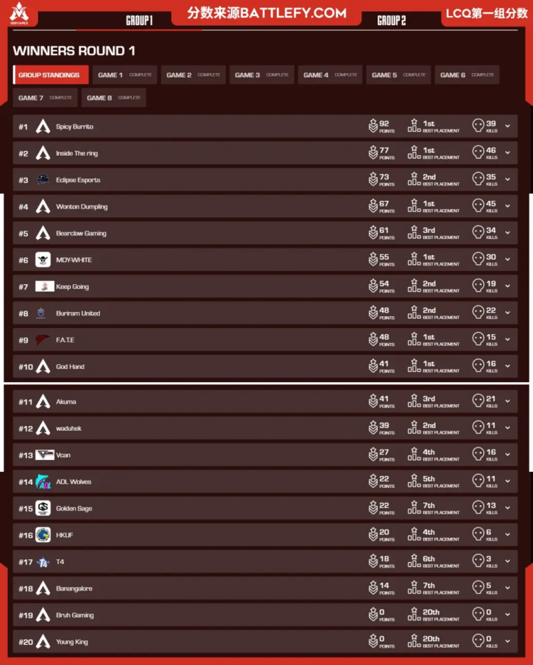 亚太南赛区LCQ第一轮两组积分排名如下图。 - VeryApex