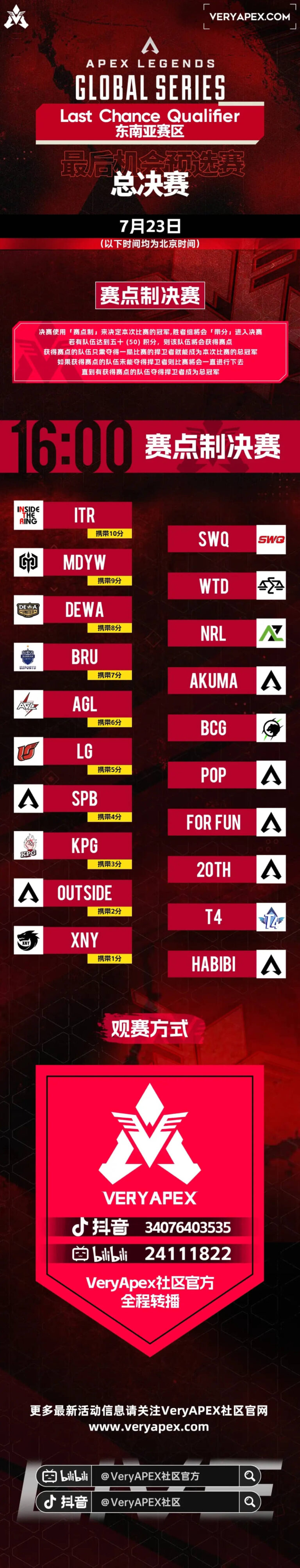 亚太南赛区LCQ败者组第二轮积分排名如下图 - VeryApex