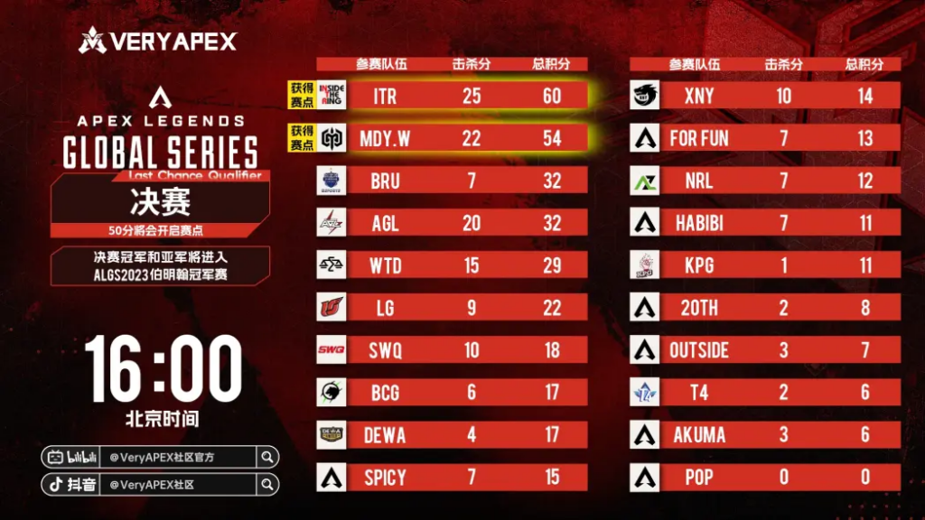 LCQ决赛前三场积分排名如图： - VeryApex
