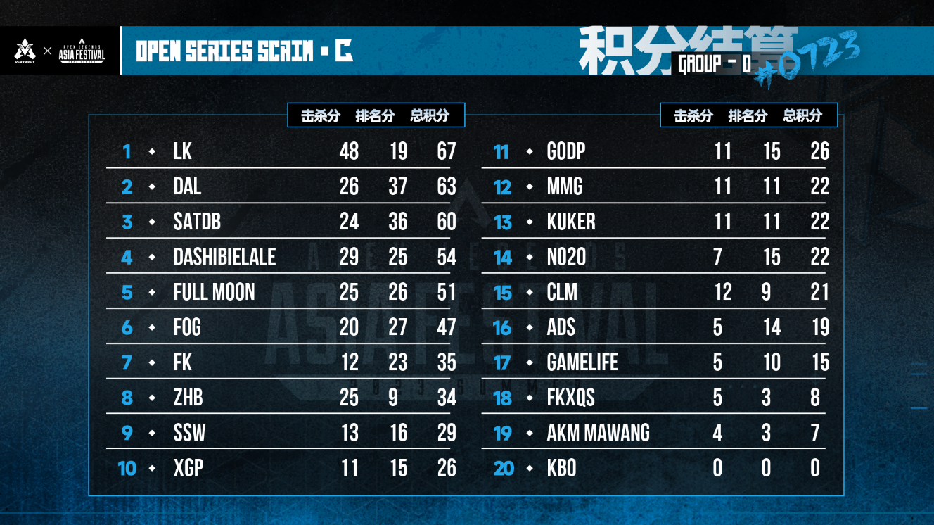 APEX尖峰嘉年华热身前传 官方合作游戏社区VeryApex OpenC特别训练赛#0723各组积分情况如图 - VeryApex