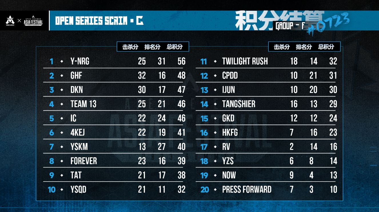 APEX尖峰嘉年华热身前传 官方合作游戏社区VeryApex OpenC特别训练赛#0723各组积分情况如图 - VeryApex