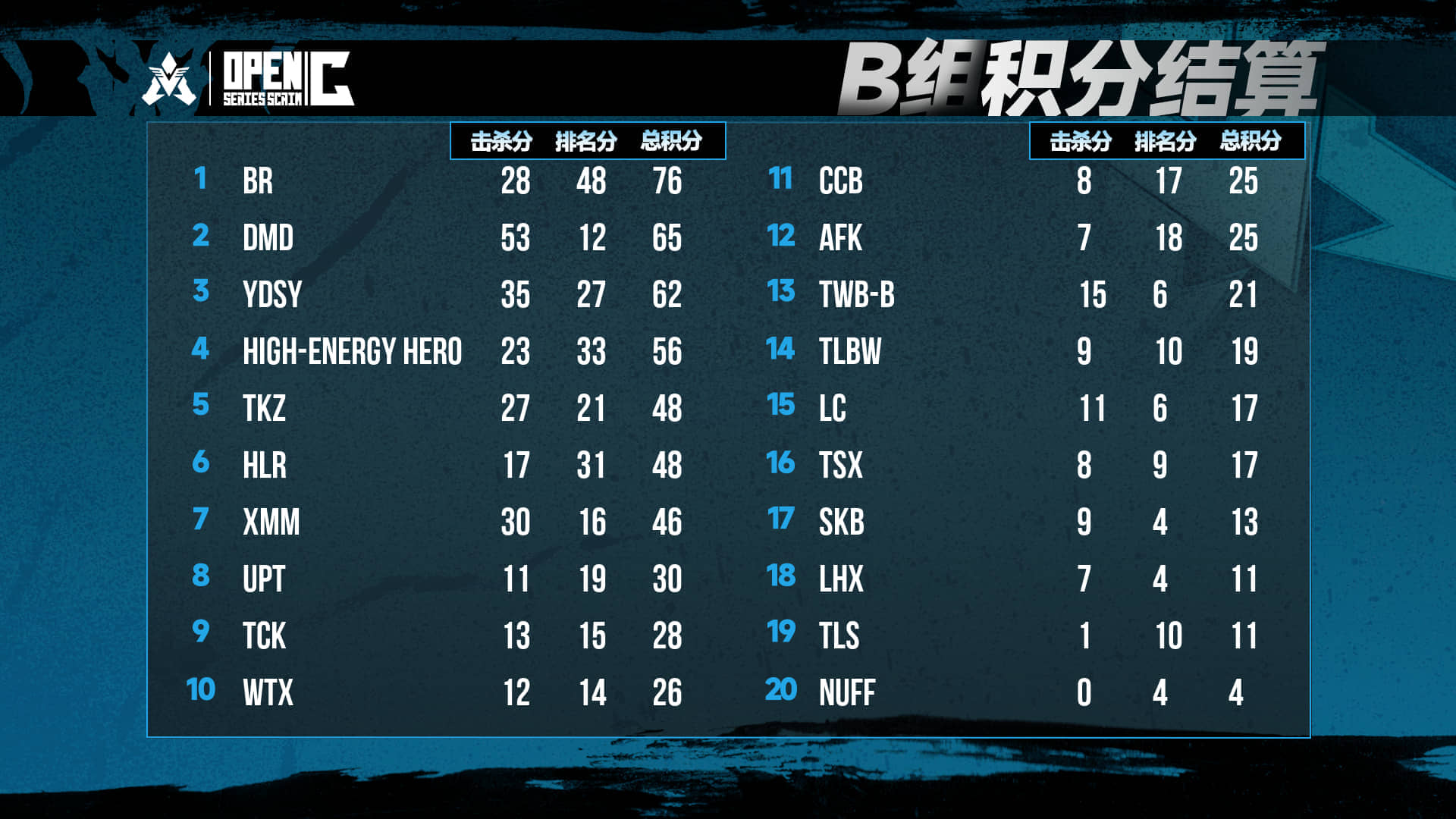 APEX尖峰嘉年华热身前传 官方合作游戏社区VeryApex OpenC特别训练赛#0731各组积分情况如图 - VeryApex