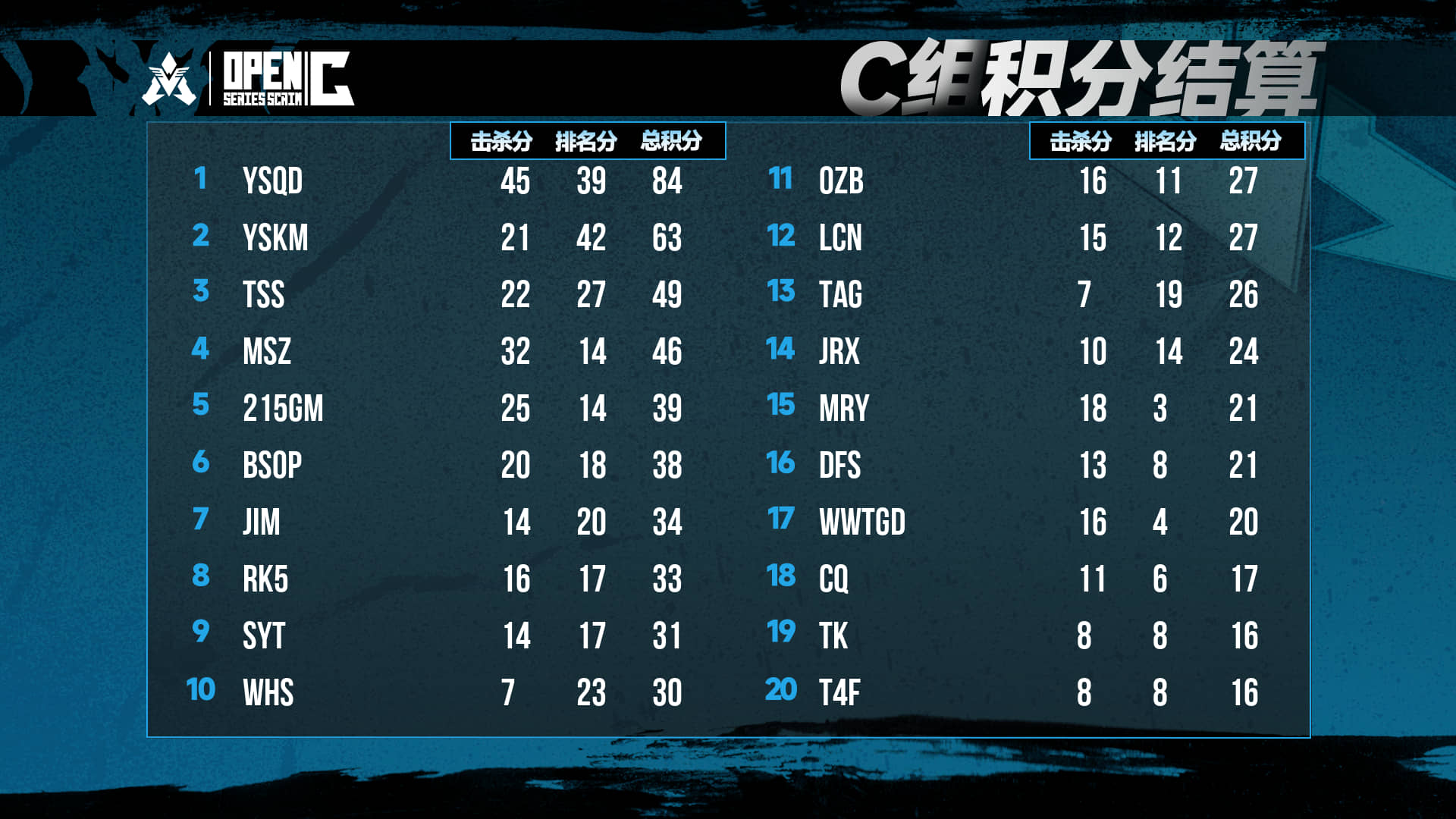 APEX尖峰嘉年华热身前传 官方合作游戏社区VeryApex OpenC特别训练赛#0731各组积分情况如图 - VeryApex