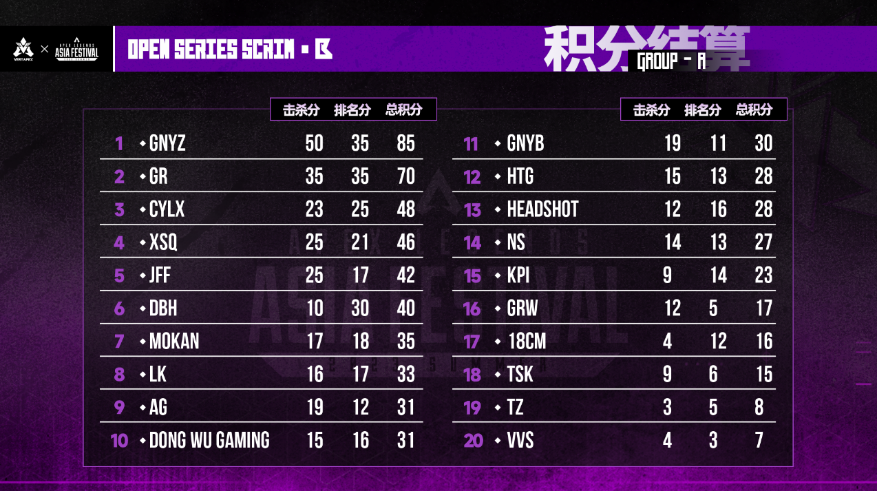 APEX尖峰嘉年华热身前传 官方合作游戏社区VeryApex OpenB特别训练赛#0808 积分排名 - VeryApex