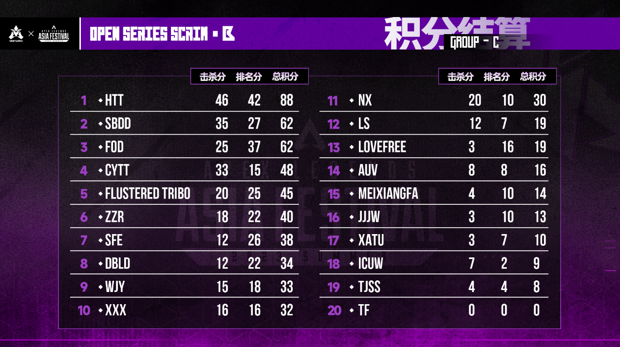 APEX尖峰嘉年华热身前传 官方合作游戏社区VeryApex OpenB特别训练赛#0808 积分排名 - VeryApex