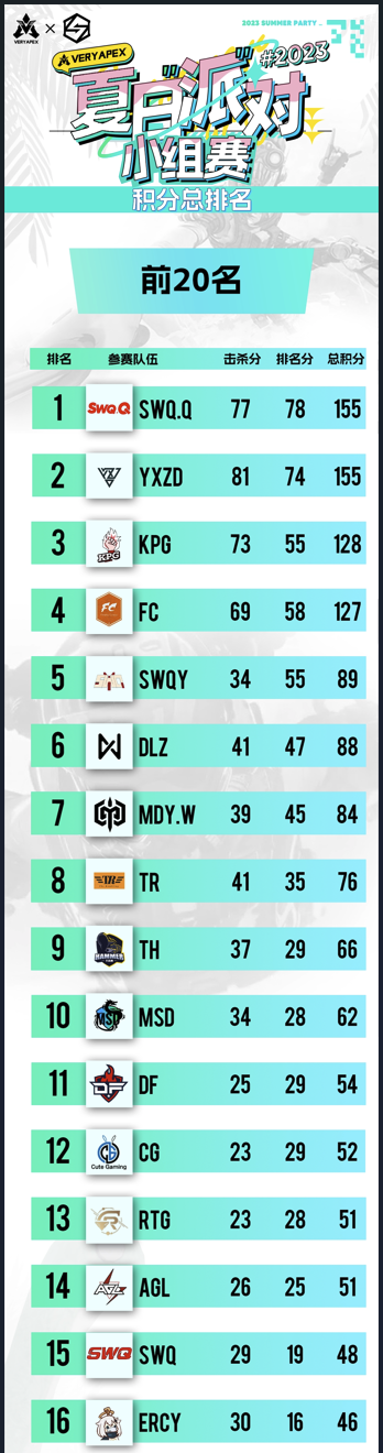 VeryApex玩家社区2023夏日“派”对 小组赛 Day3 赛事小结 - VeryApex