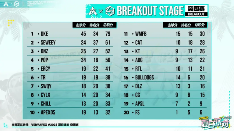 VeryApex玩家社区2023夏日“派”对 突围赛 总积分情况如图： - VeryApex