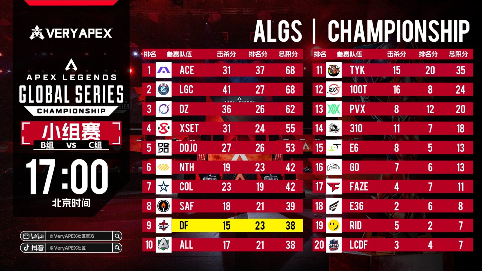 2023年ALGS伯明翰冠军赛B VS C组最终排名积分如图 - VeryApex
