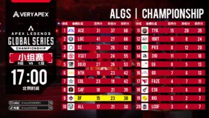 2023年ALGS伯明翰冠军赛B VS C组最终排名积分如图 - VeryApex