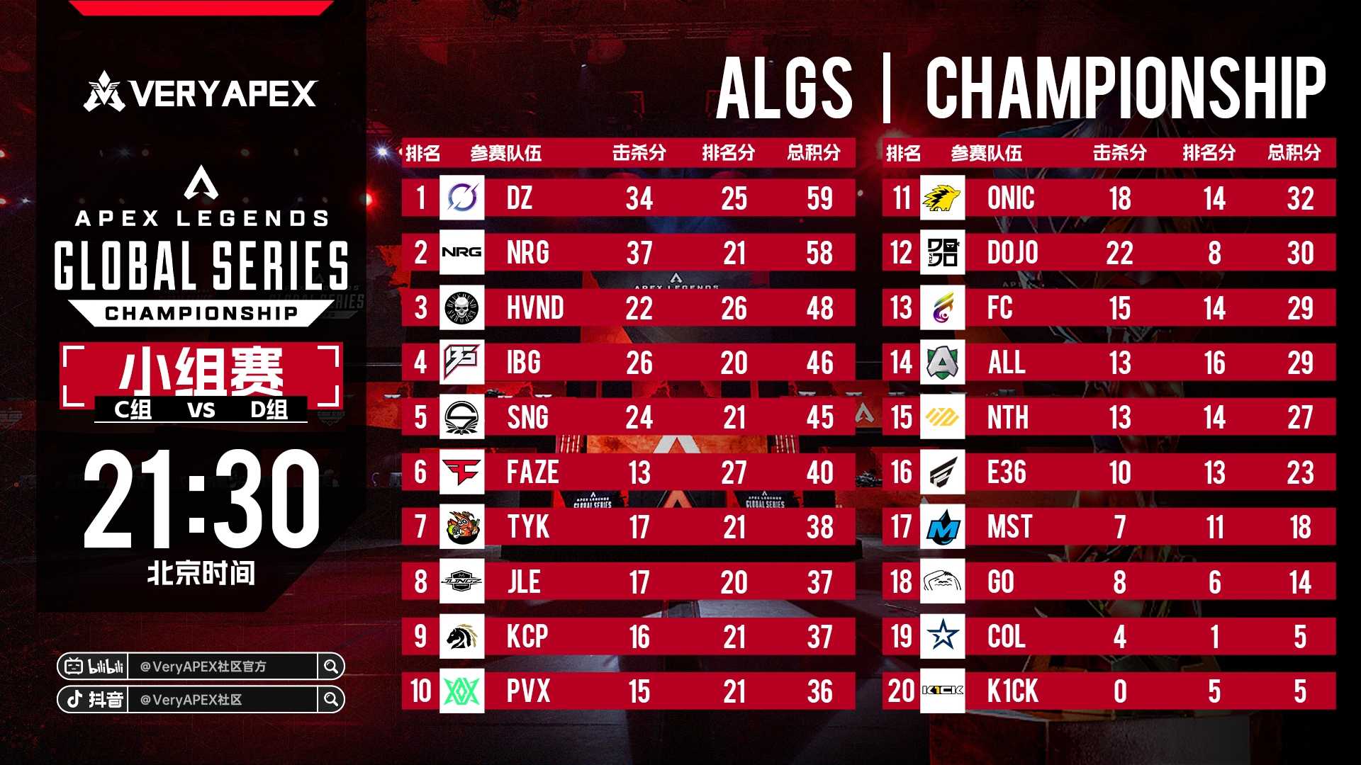 2023年ALGS伯明翰冠军赛C VS D组最终排名积分如图 - VeryApex