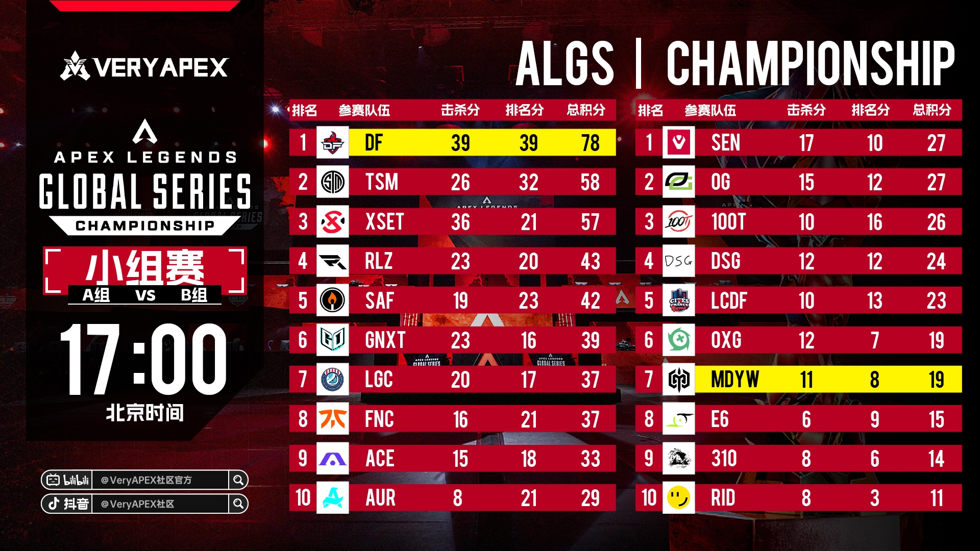 2023年ALGS伯明翰冠军赛A VS B组最终排名积分如图 - VeryApex