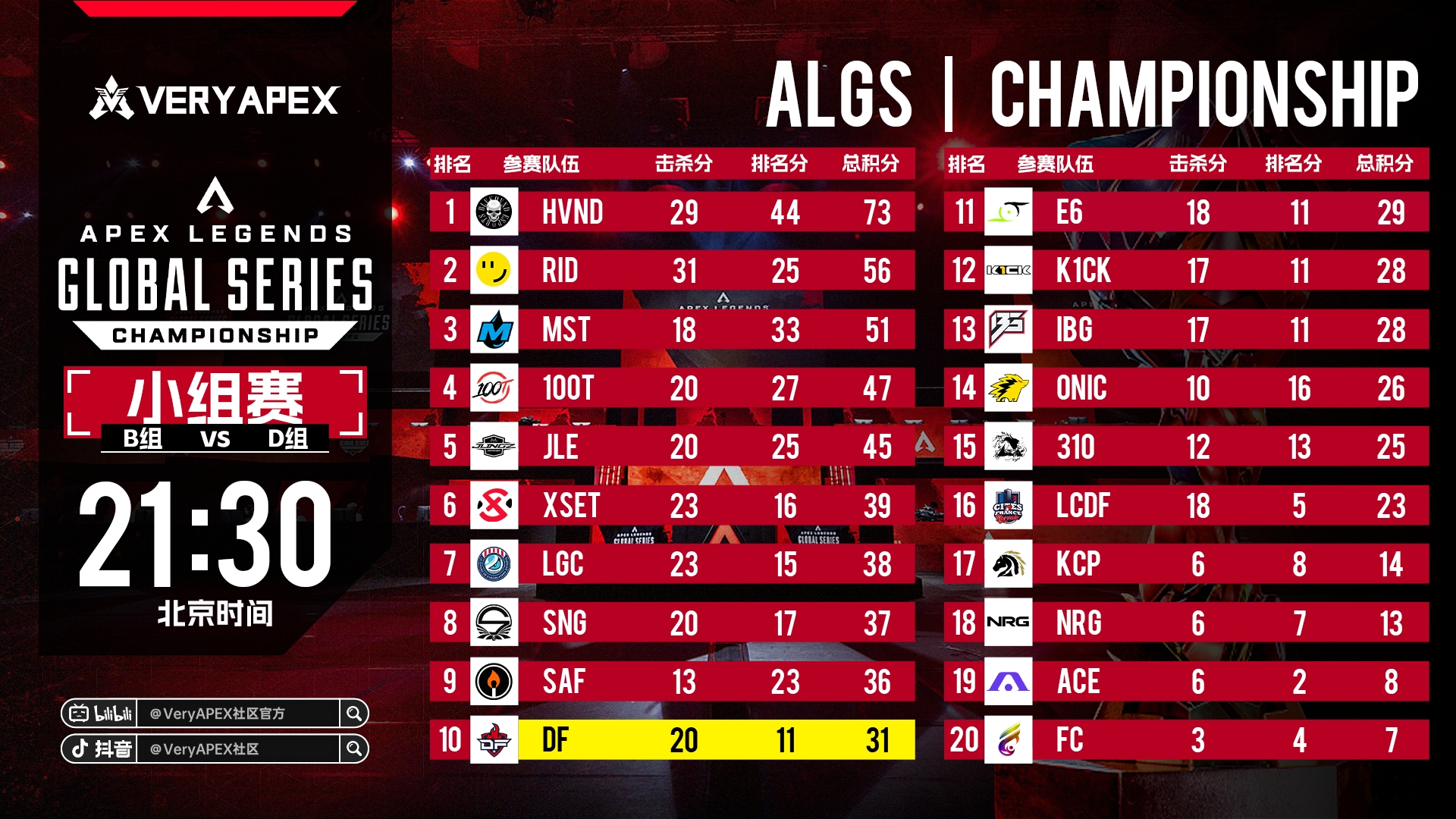 2023年ALGS伯明翰冠军赛B VS D组最终排名积分如图 - VeryApex