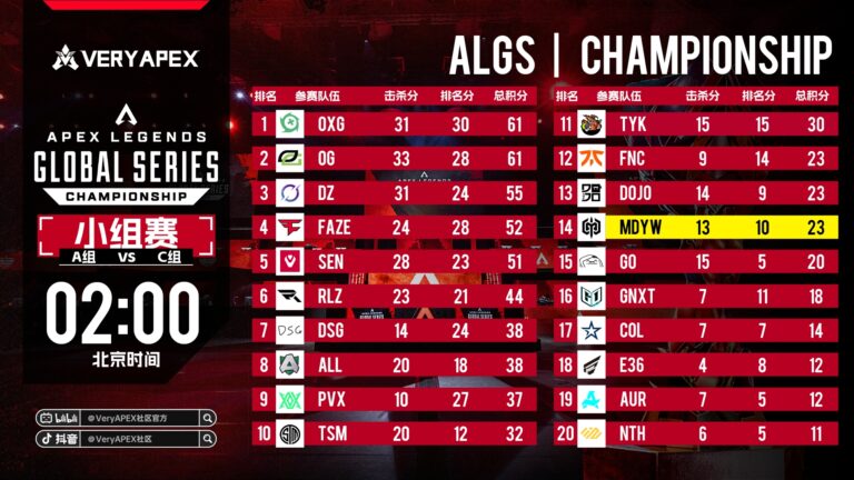 9月8日伯明翰ALGS冠军赛小组赛A组vsC组积分排名如下图 - VeryApex