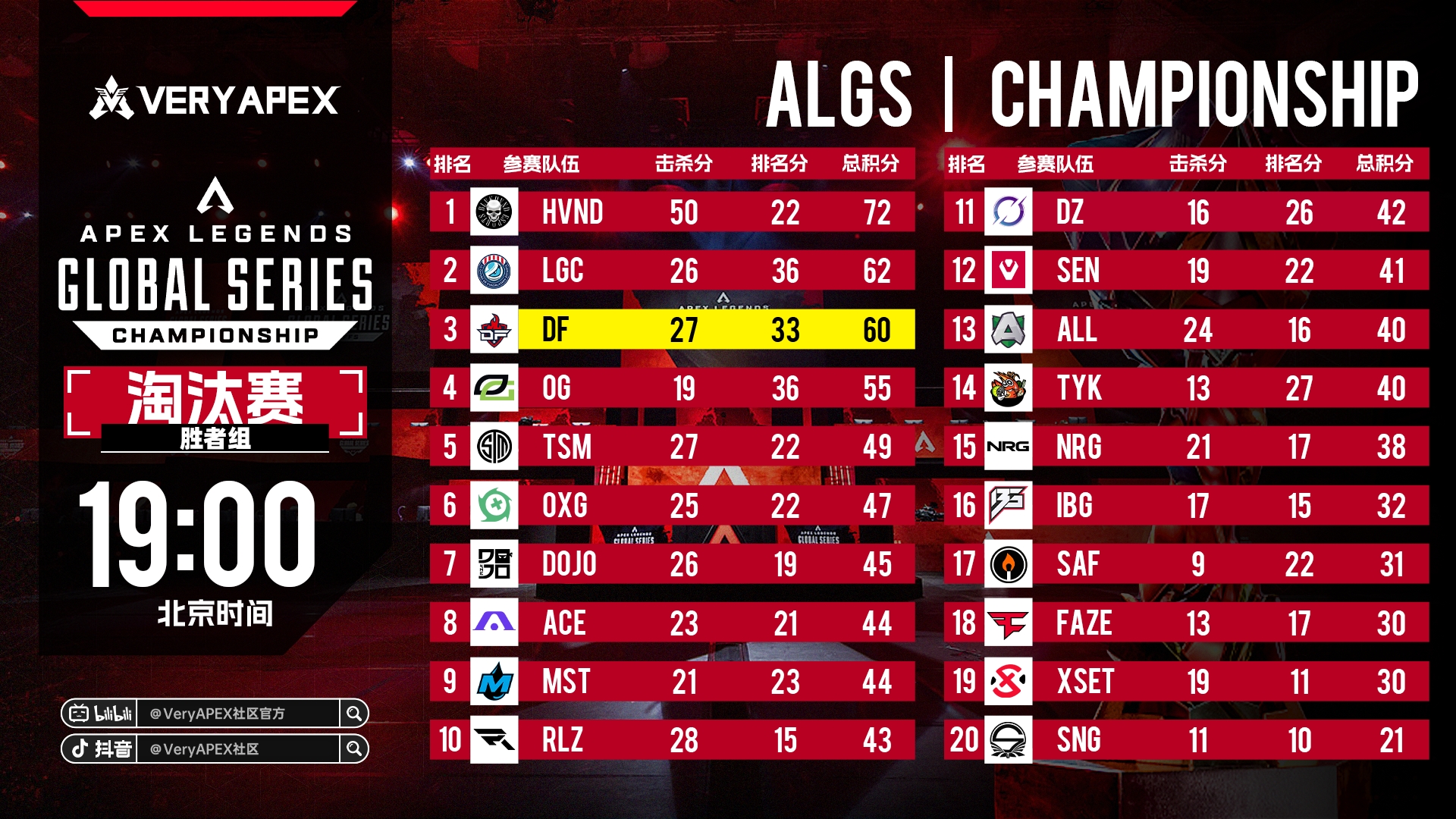 2023年ALGS伯明翰冠军赛胜者组最终排名积分如图： - VeryApex