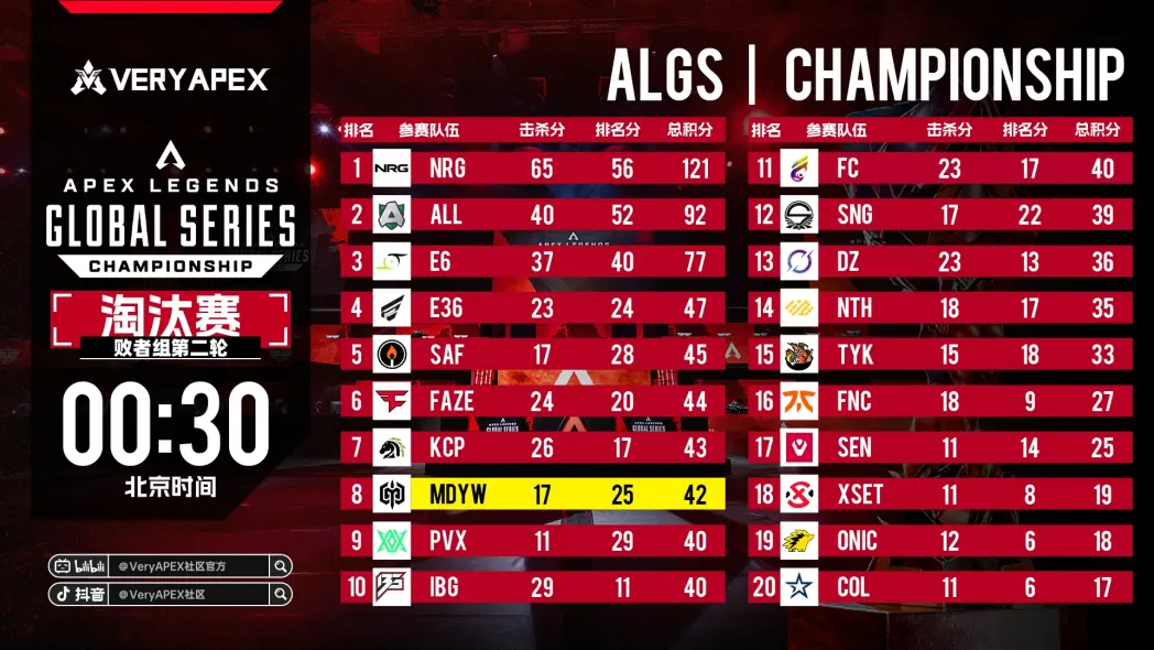 2023年ALGS伯明翰冠军赛败者组第2轮最终排名积分如图： - VeryApex