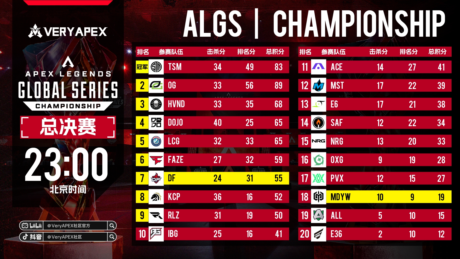 恭喜TSM夺得2022-2023年度ALGS总冠军 - VeryApex