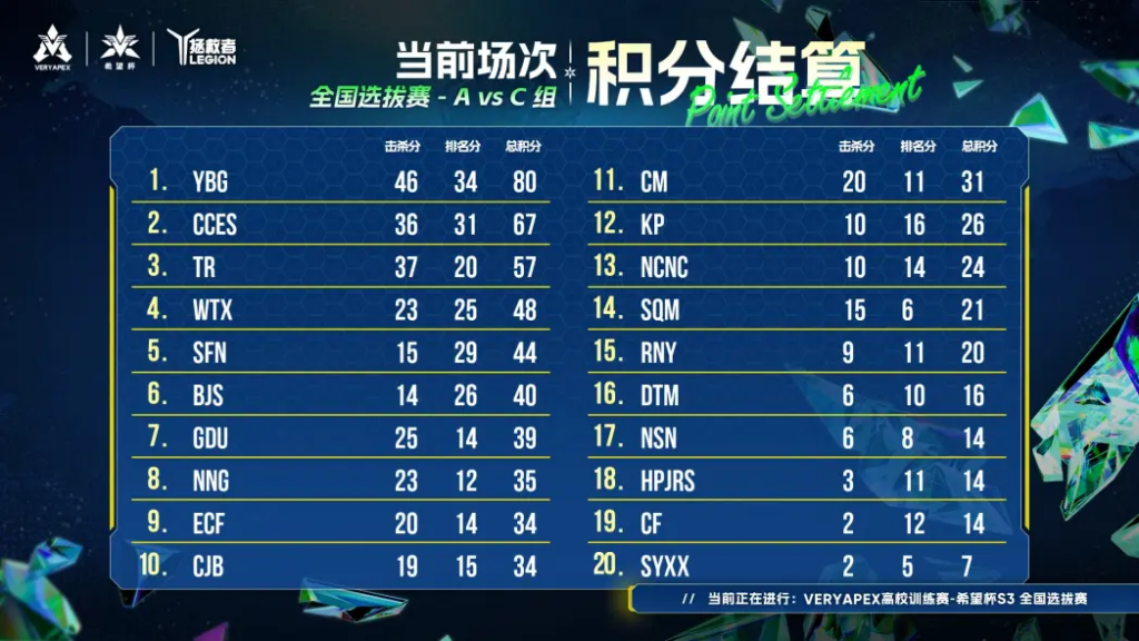 希望杯S3全国选拔赛AvsC、BvsD赛区今日积分情况如下： - VeryApex