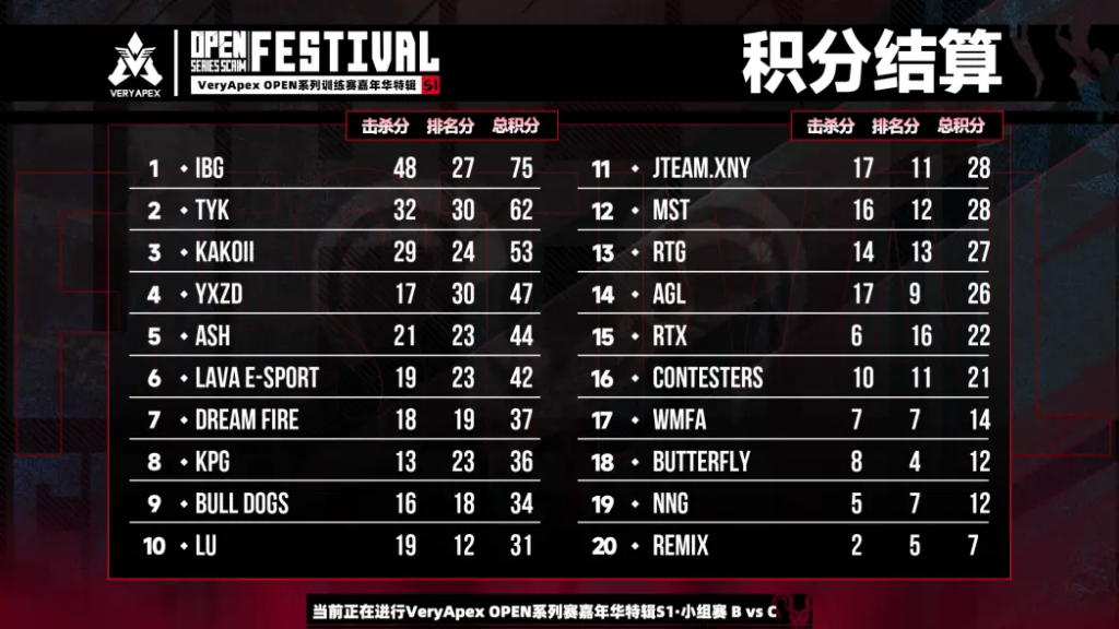 Open Festival S1小组赛B组 vs C组积分情况如下： - VeryApex