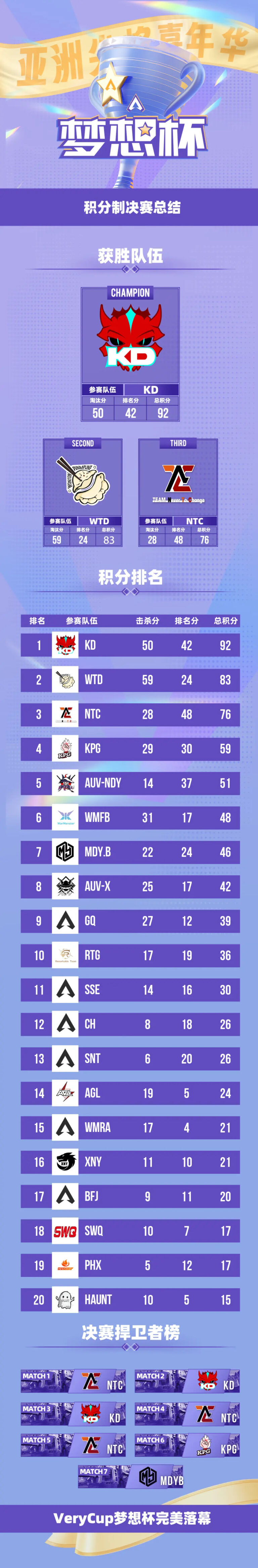 VeryCup梦想杯 决赛总积分情况如下 - VeryApex