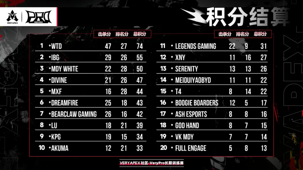 VeryApex社区- VeryPro 长期训练赛#0122AC组总排名积分如下 - VeryApex