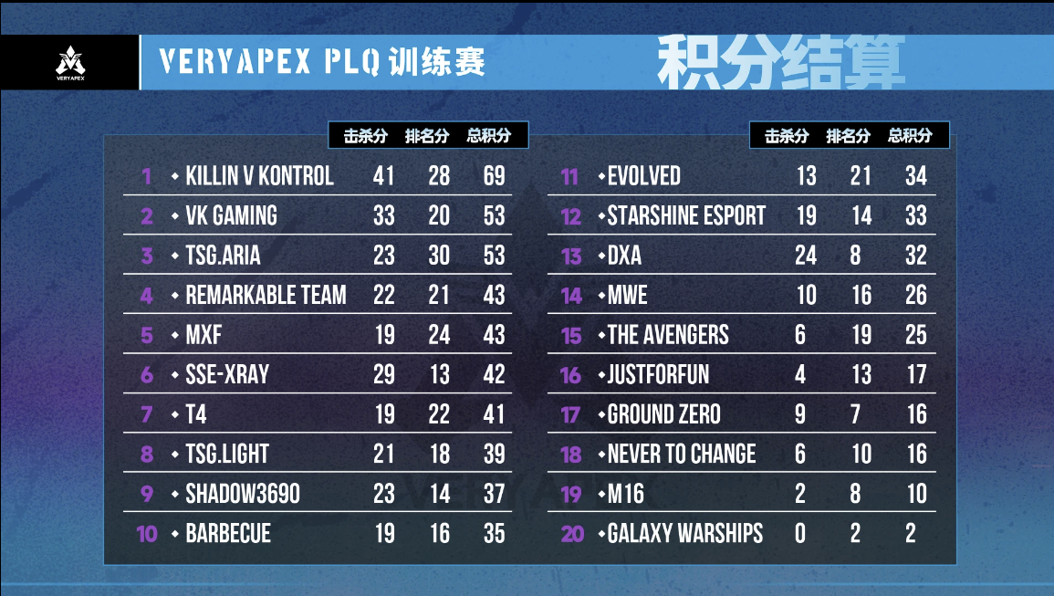 VeryApex社区- VeryPLQ 训练赛#0319 - VeryApex