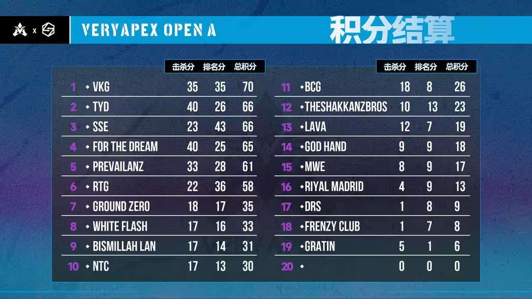 VeryApex社区- VeryOpenA 训练赛#0416 积分排名 - VeryApex